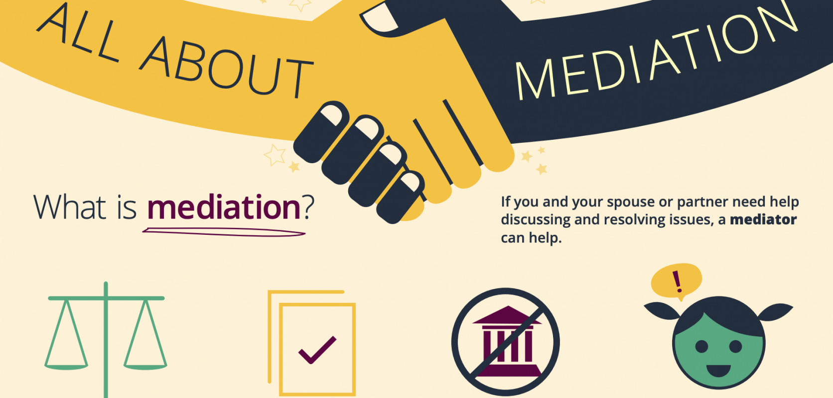 All About Mediation Infographic poster – Family Lawyers Victoria